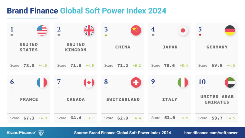 Global Soft Power Index 2024 : US and UK Lead, South Plummets - Africa ... Global Soft Power Index 2024 : US and UK Lead, South Plummets - Africa ...